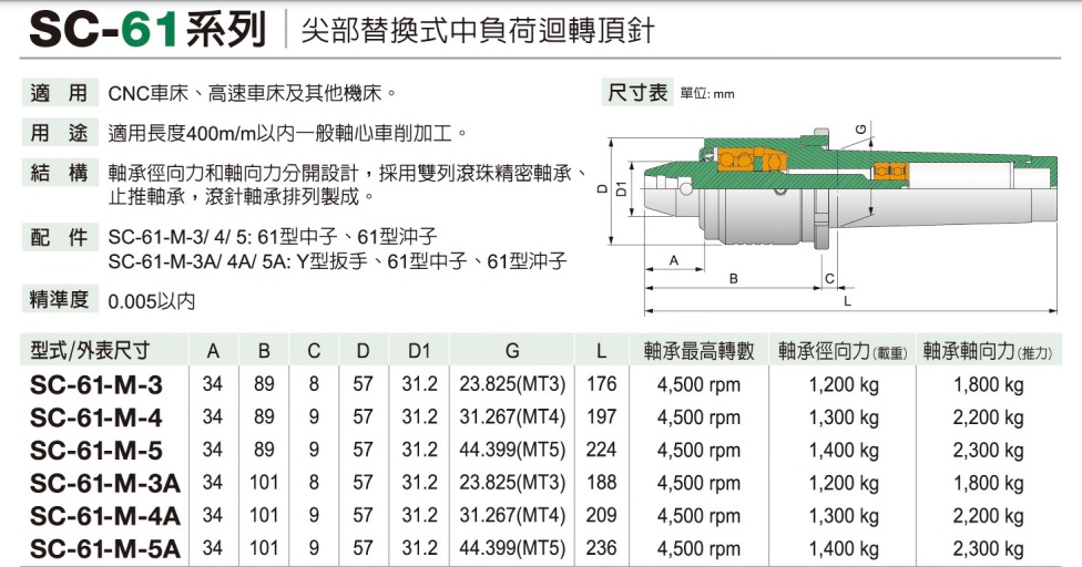 替換式迴轉頂針SC61M(中負荷)-產品目錄-機械五金的專家|益佃五金行有限公司